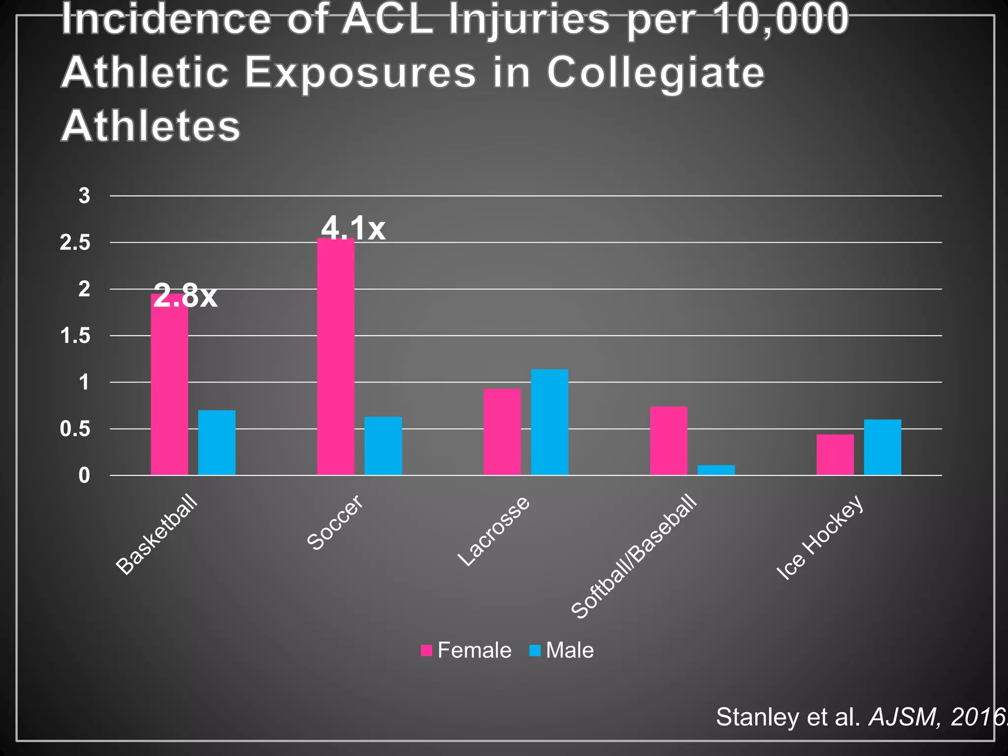 ACL injury screening and prevention CATS meeting 2016 | PPTX