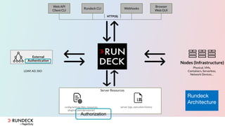 Rundeck Office Hours: Best Practices for Access Control Policies | PPT