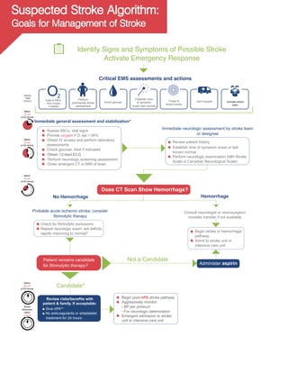 ACLS algorithms | PDF