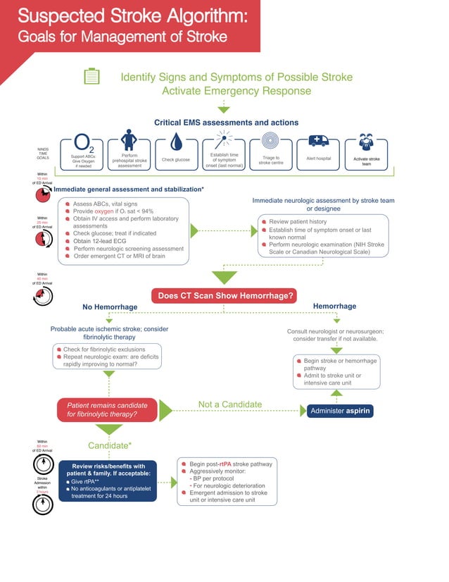 ACLS algorithms