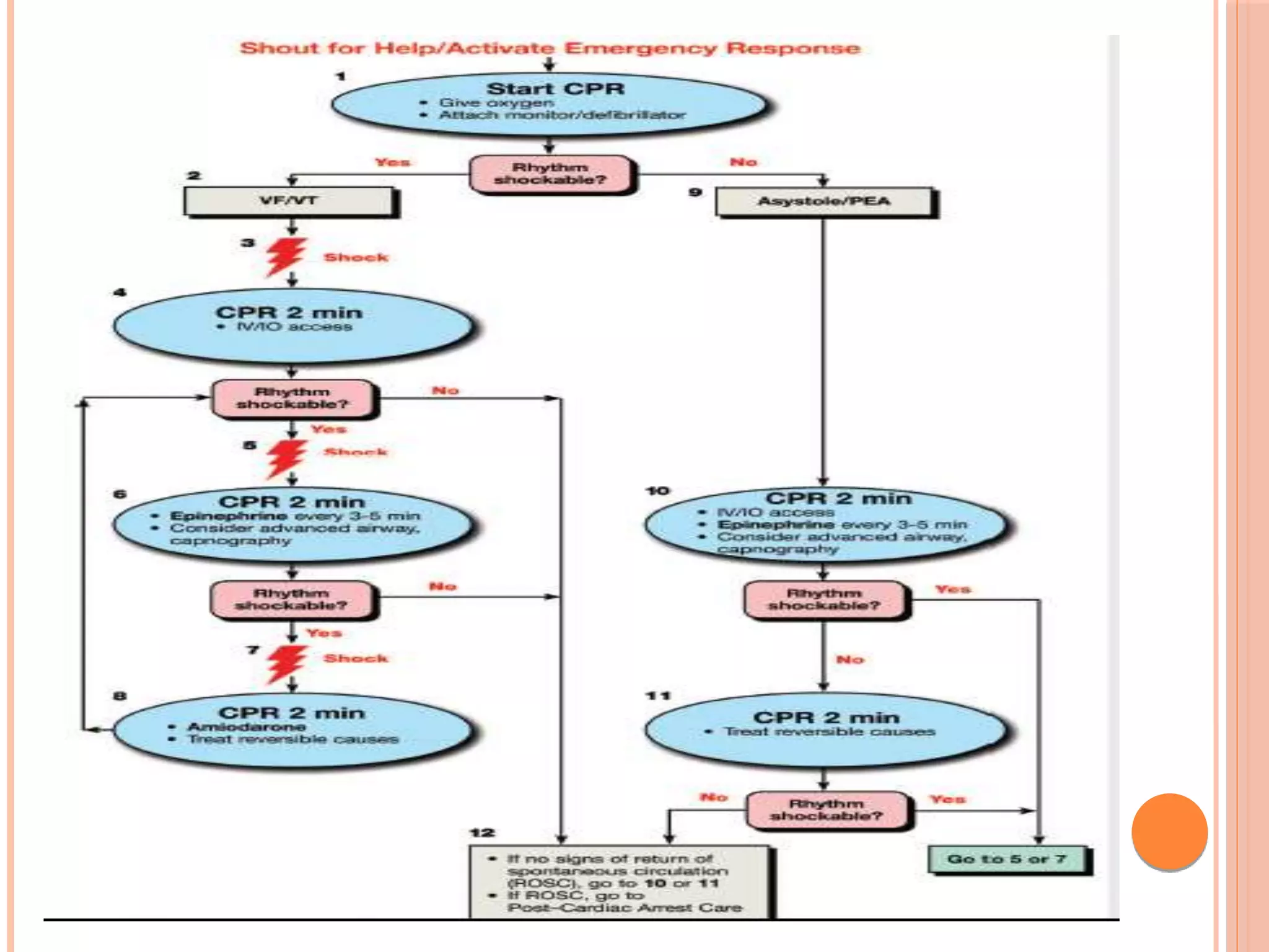 Acls advanced cardiac life support | PPTX