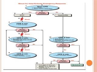 Acls advanced cardiac life support | PPTX