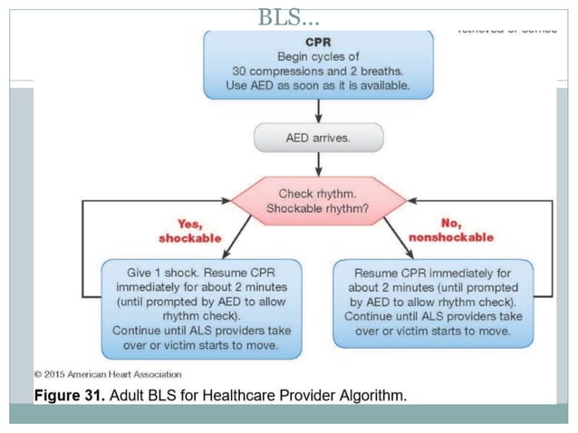 Adult cardiac life support(ACLS) | PPTX | First Aid | Injuries