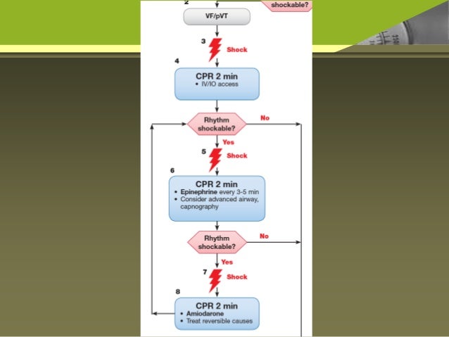 ACLS: Management of Cardiac Arrest 2015