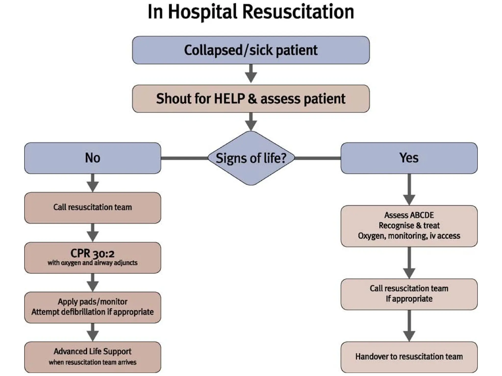 Advanced Cardiac Life Support Acls Shockable Non Shockable Rhythm