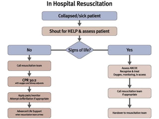 advanced Cardiac life support (ACLS), Shockable -non-shockable rhythm ...
