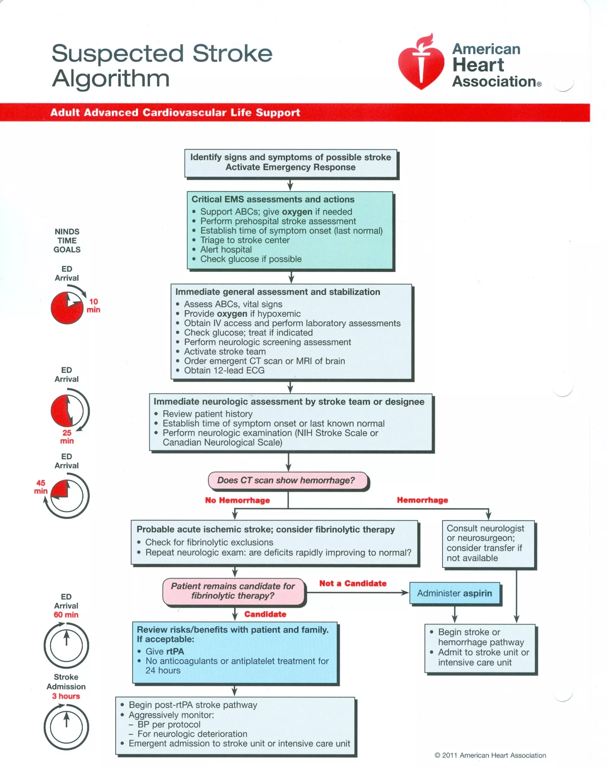 Acls algorithms | PDF