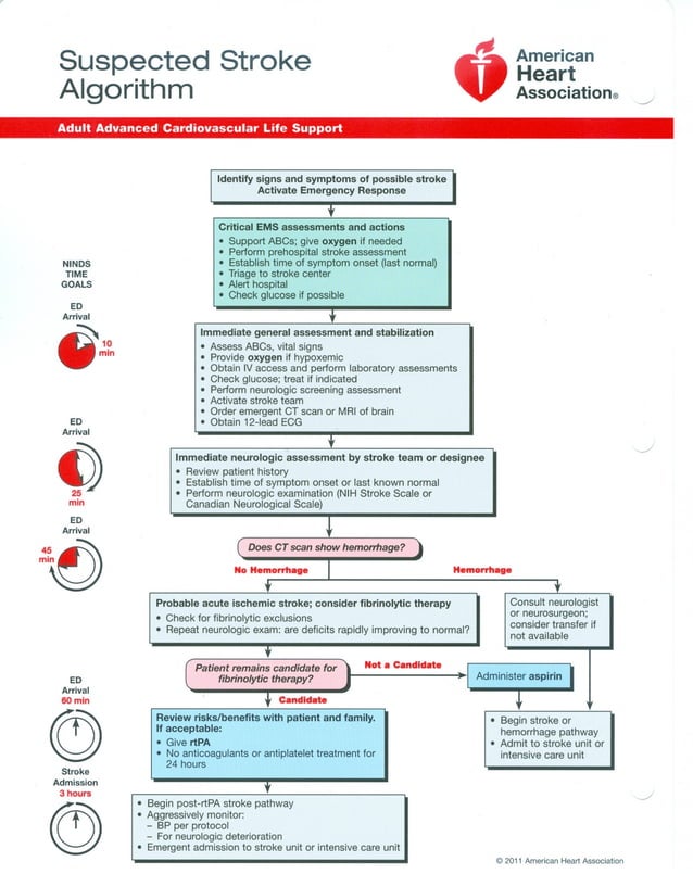 Acls algorithms | PDF