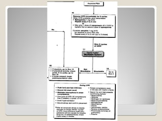 ACLS(Advance Cardiac Life Support) Algorithms.ppt
