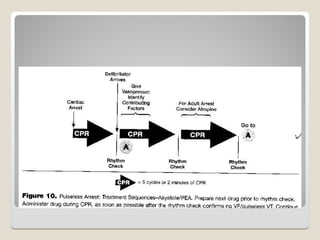 ACLS(Advance Cardiac Life Support) Algorithms.ppt