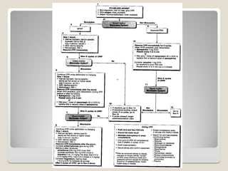 ACLS(Advance Cardiac Life Support) Algorithms.ppt