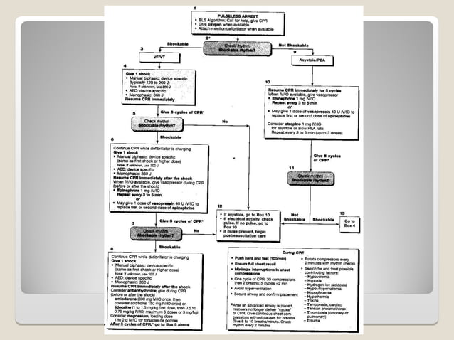 ACLS(Advance Cardiac Life Support) Algorithms.ppt