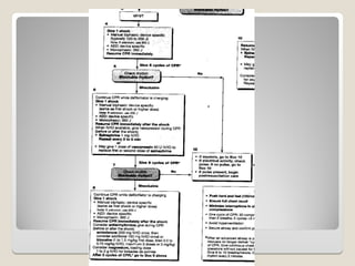 ACLS(Advance Cardiac Life Support) Algorithms.ppt