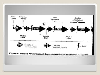 ACLS(Advance Cardiac Life Support) Algorithms.ppt