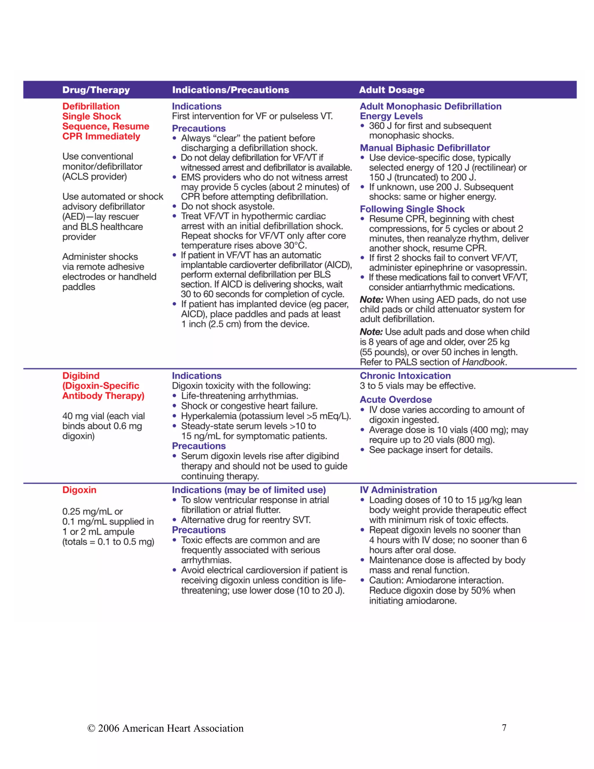 Acls Core Drugs | PDF