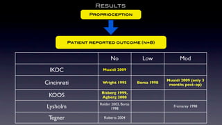 Proprioception after ACL injury | KEY