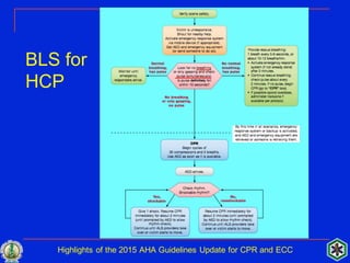 Acls guidelines 2015 | PDF