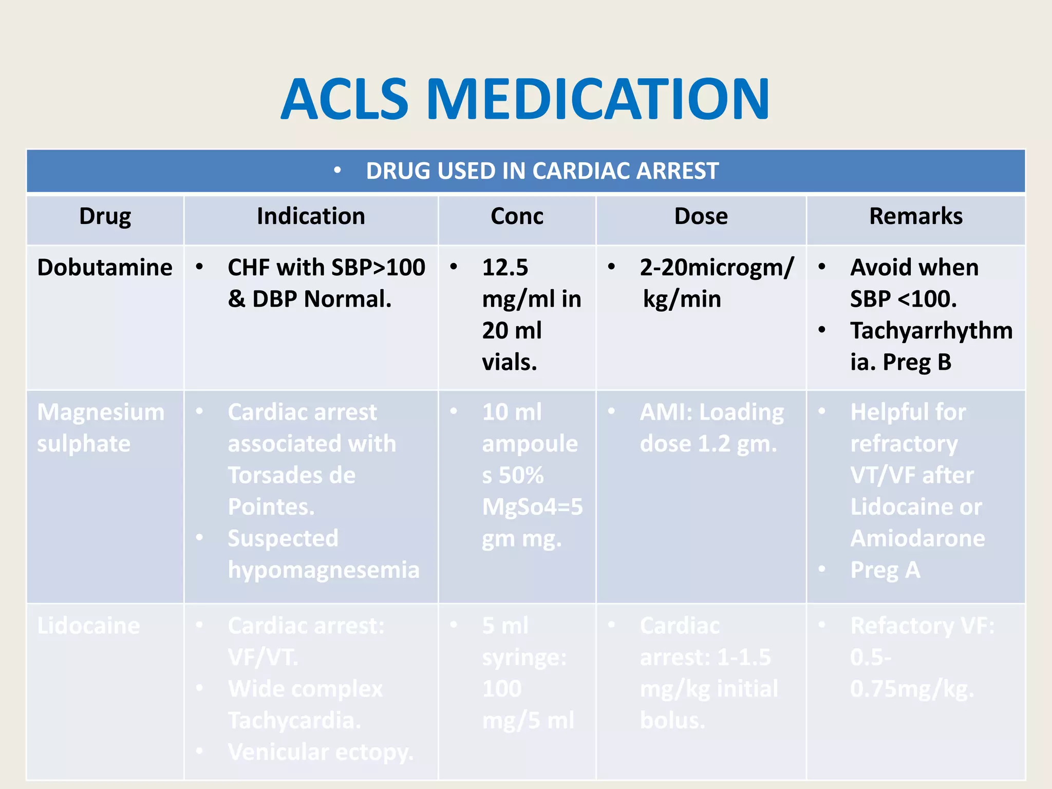 Acls pharmacology | PPTX