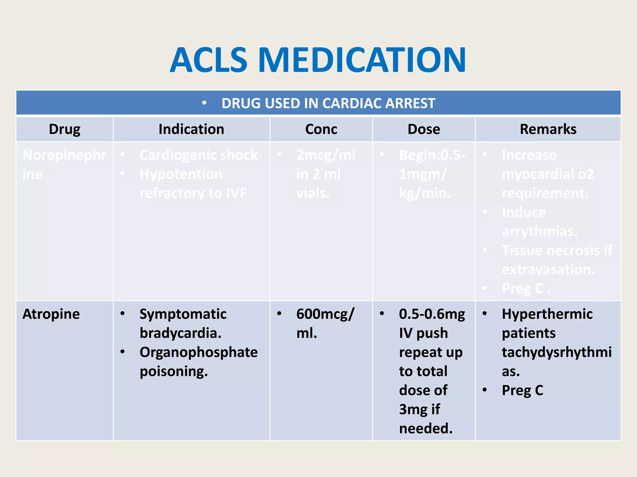 Acls pharmacology | PPTX