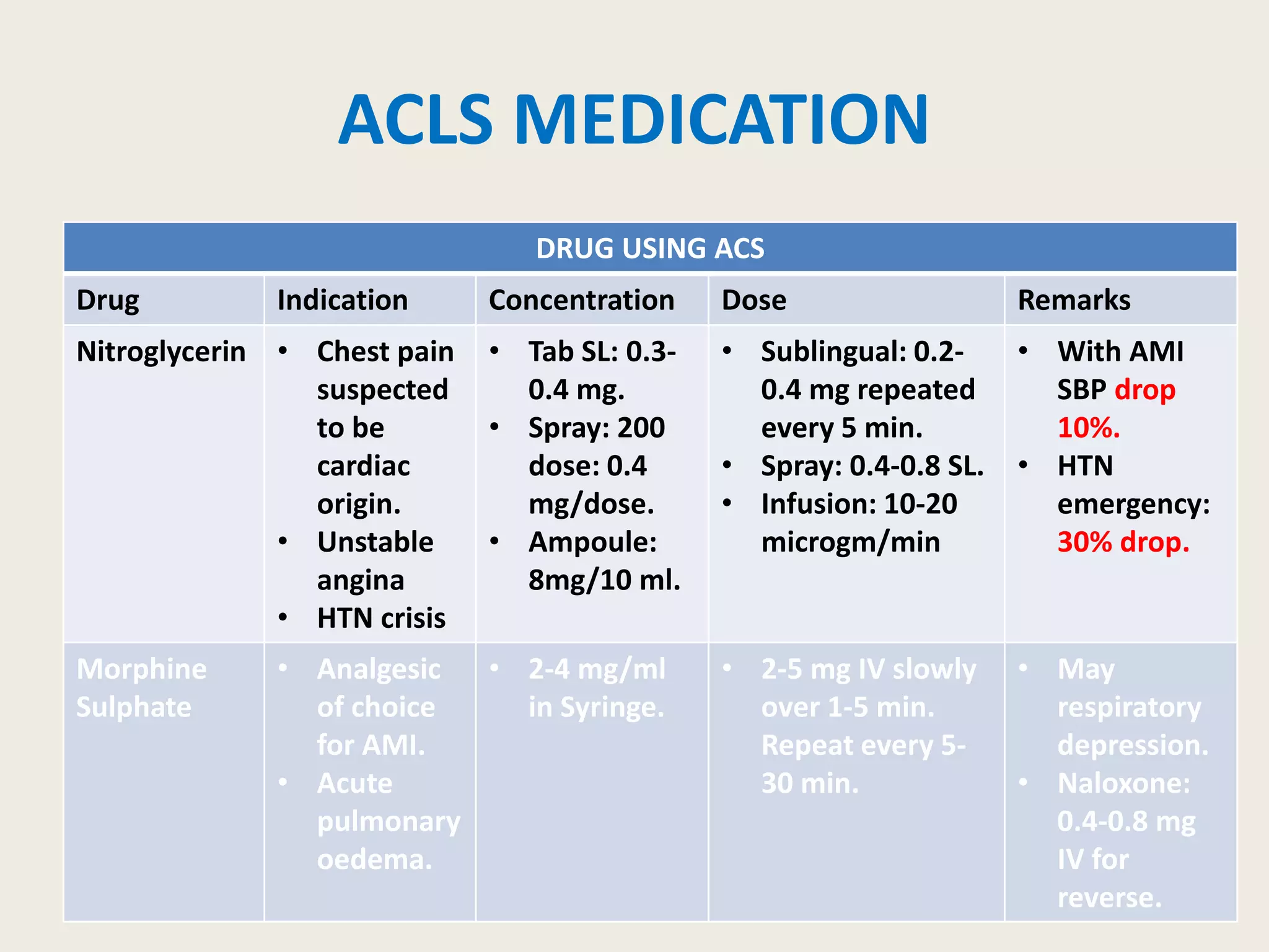 Acls pharmacology | PPTX