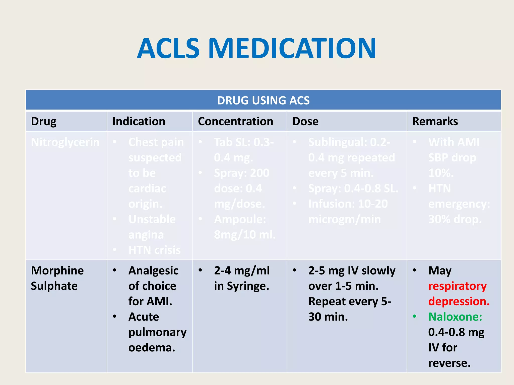 Acls pharmacology | PPTX