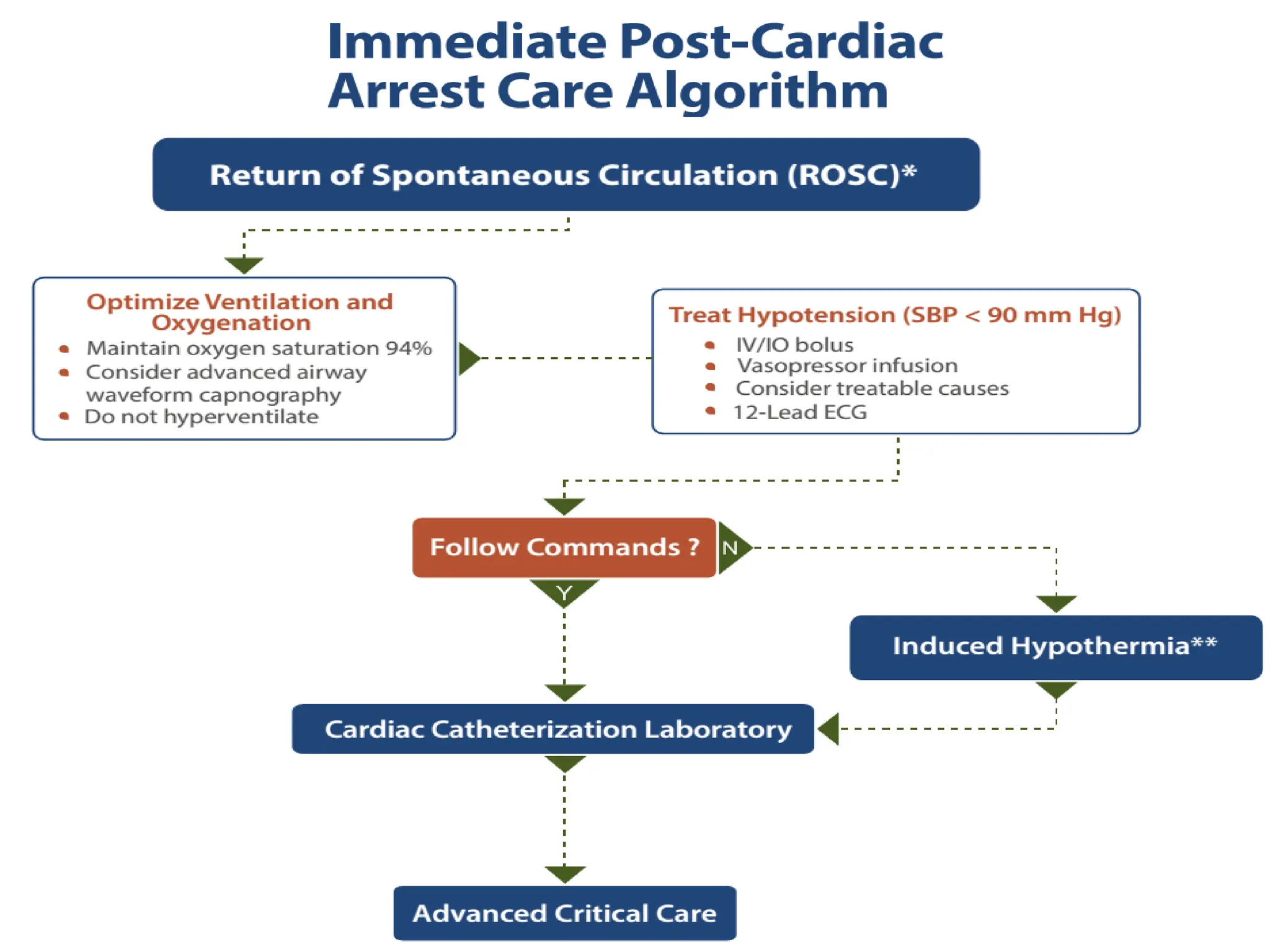 Acls, aha latest guidelines on management | PPT