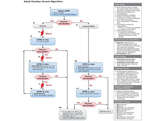 Acls, aha latest guidelines on management | PPTX