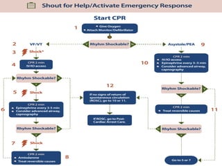 Acls, aha latest guidelines on management | PPTX