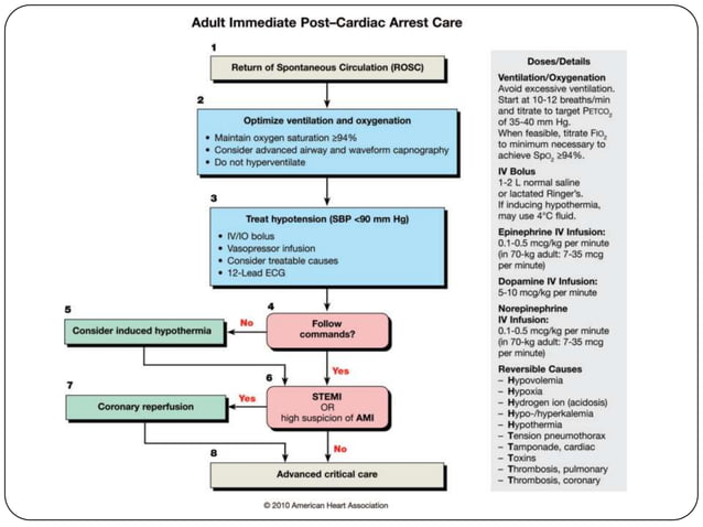 ACLS - update and review | PPTX