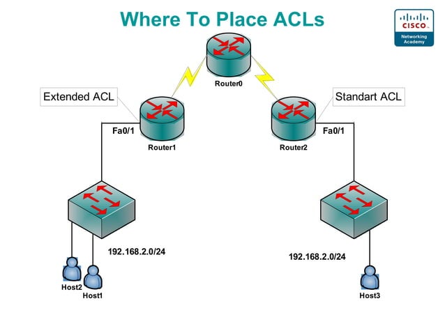 Cisco Acl
