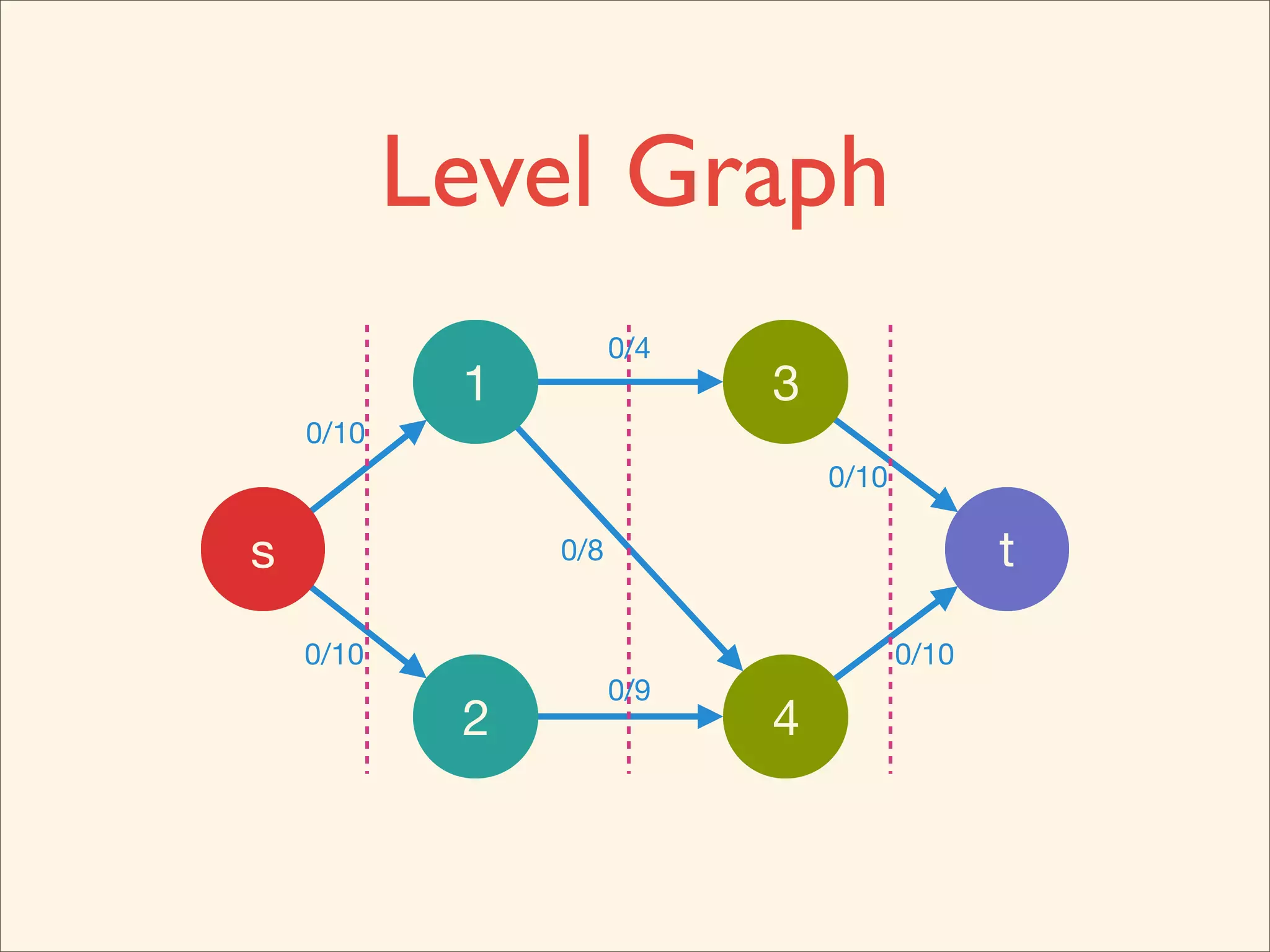 [ACM-ICPC] Dinic's Algorithm | PDF