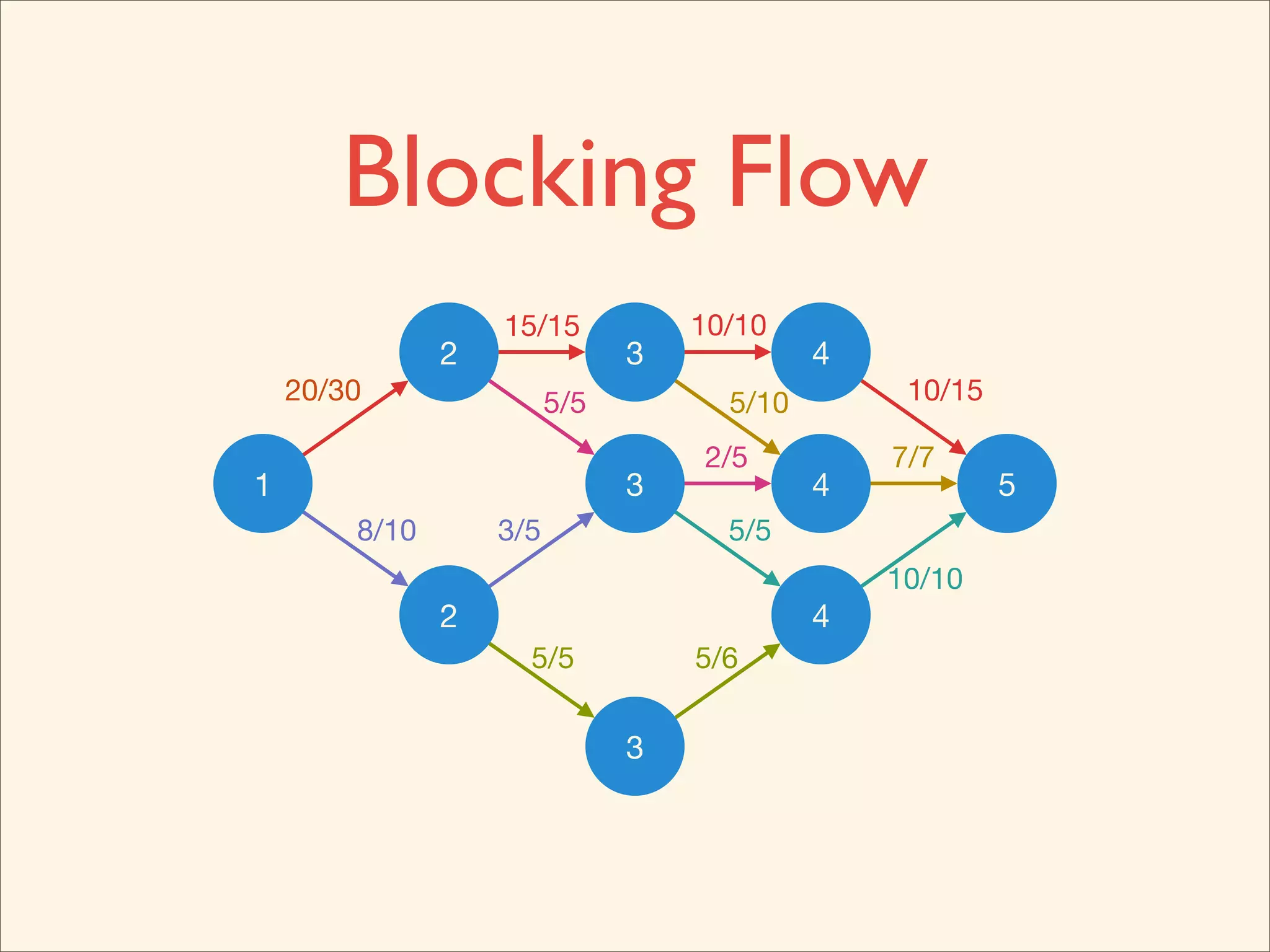[ACM-ICPC] Dinic's Algorithm | PDF