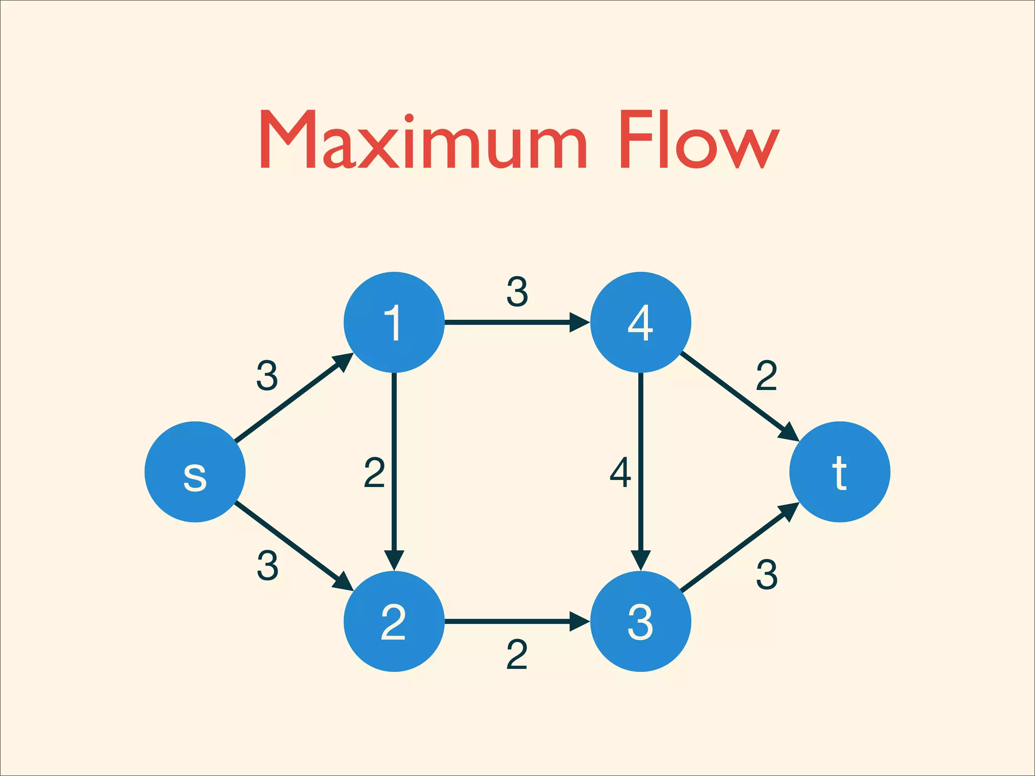[ACM-ICPC] Dinic's Algorithm | PDF