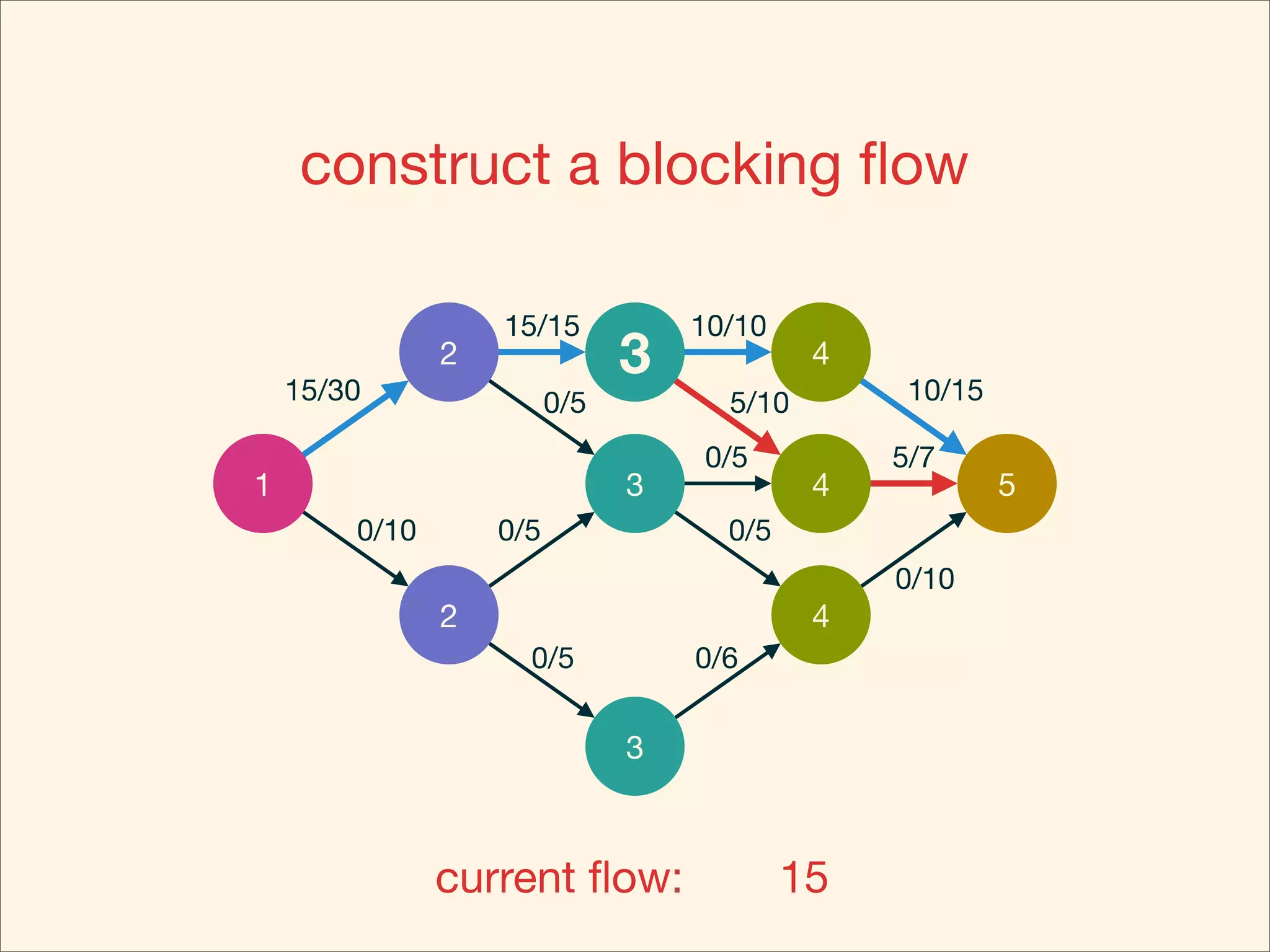 [ACM-ICPC] Dinic's Algorithm | PDF
