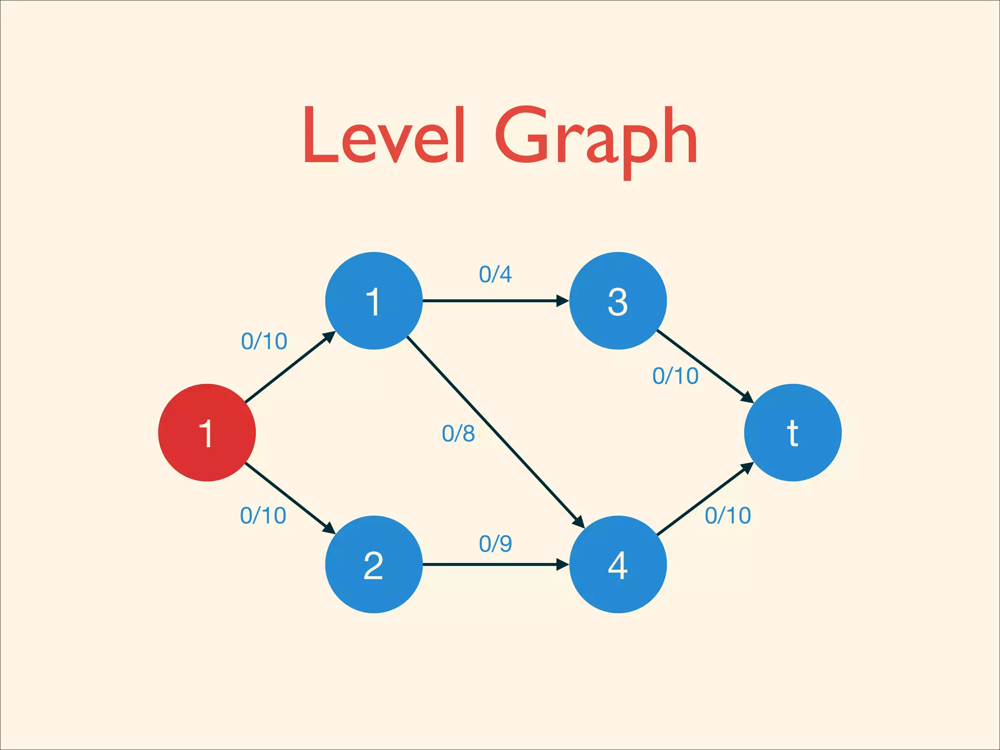 [ACM-ICPC] Dinic's Algorithm | PDF