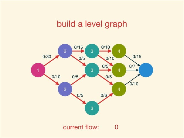 [ACM-ICPC] Dinic's Algorithm | PPT