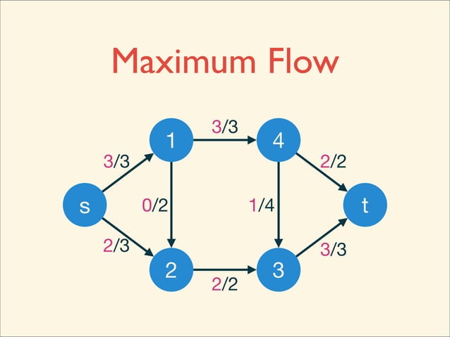 [ACM-ICPC] Dinic's Algorithm | PPT