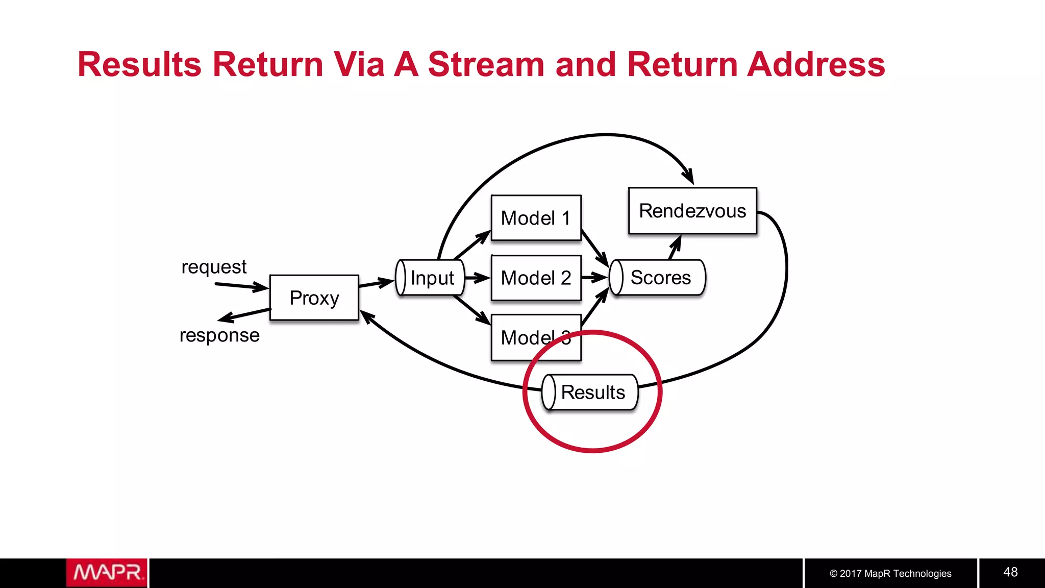 Machine Learning Logistics | PPT