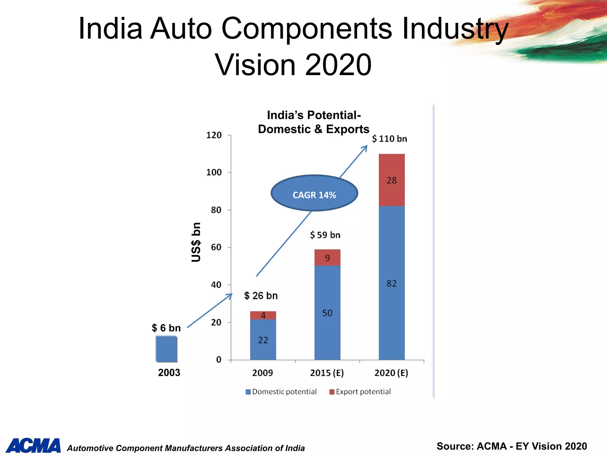 Auto Component Industry in India | PDF