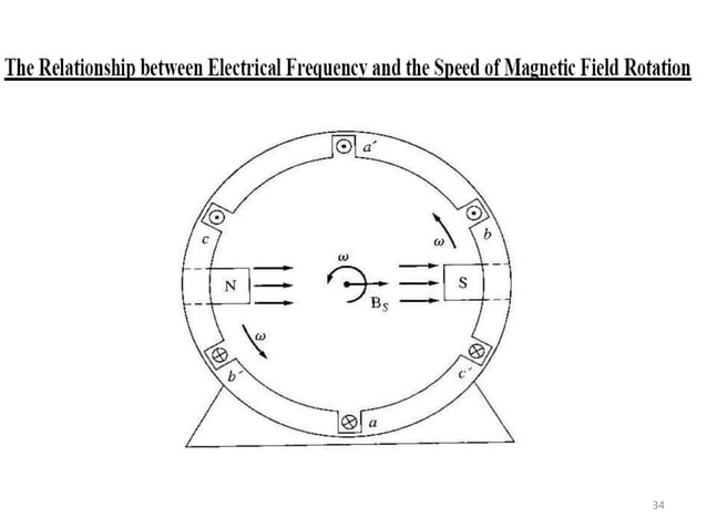 AC MACHINERY FUNDAMENTALS CHAPTER 3.pptx | Science