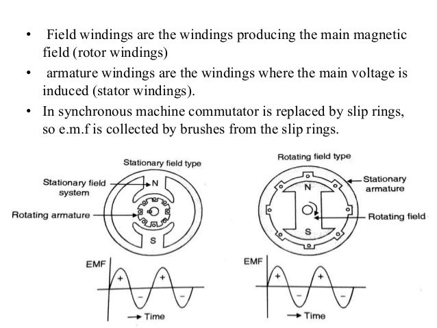 Working of synchronous machine, Construction of synchronous machine,