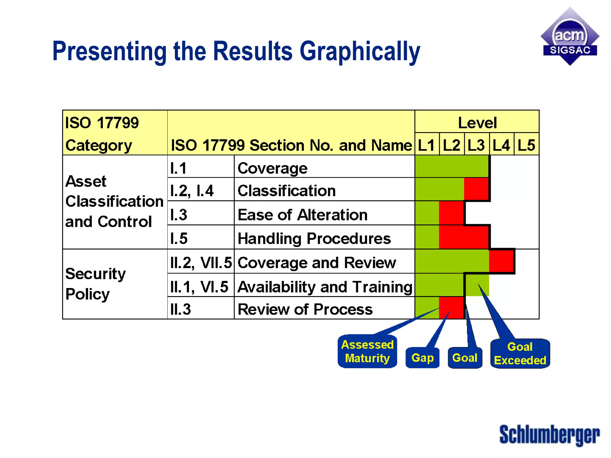 Security Maturity Assessment | PPT
