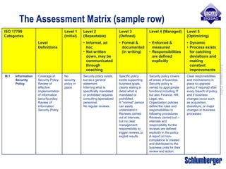 Security Maturity Assessment | PPT