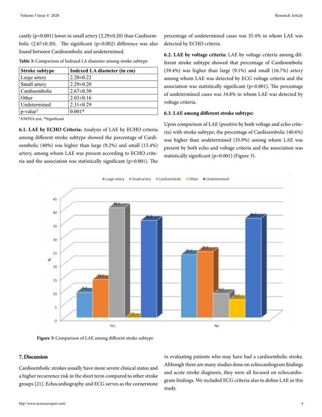 The Association of Left Atrial Enlargement in Different Subtypes of ...
