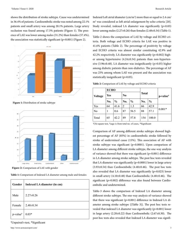 The Association of Left Atrial Enlargement in Different Subtypes of ...