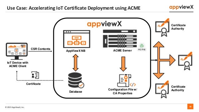 Automating Certificate Management Using The Acme Protocol