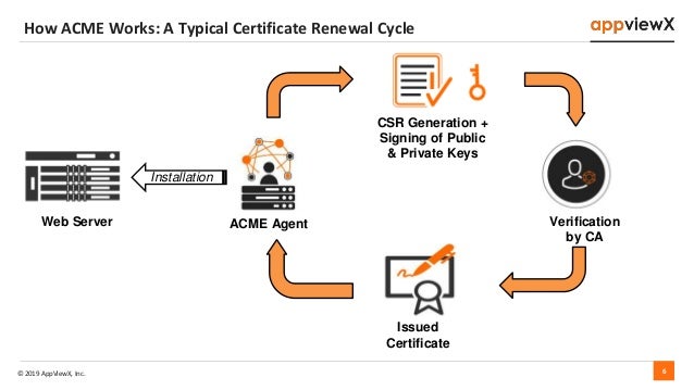 Automating Certificate Management Using The Acme Protocol