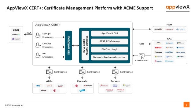 Automating Certificate Management Using The Acme Protocol