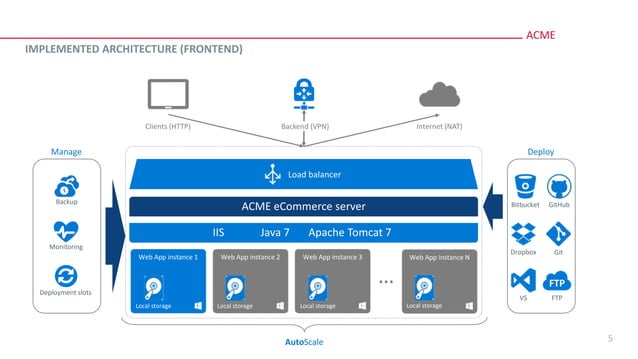 Migrating Legacy E Commerce Application To Ms Azure Ppt