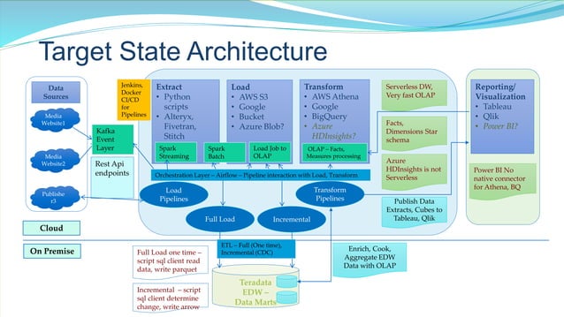 Acme data engineering case study | PPT